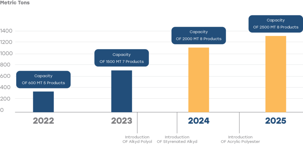 Industrial Resin Factory